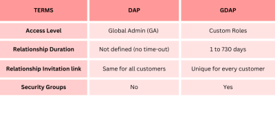 Are you GDAP ready? - Synnex Australia