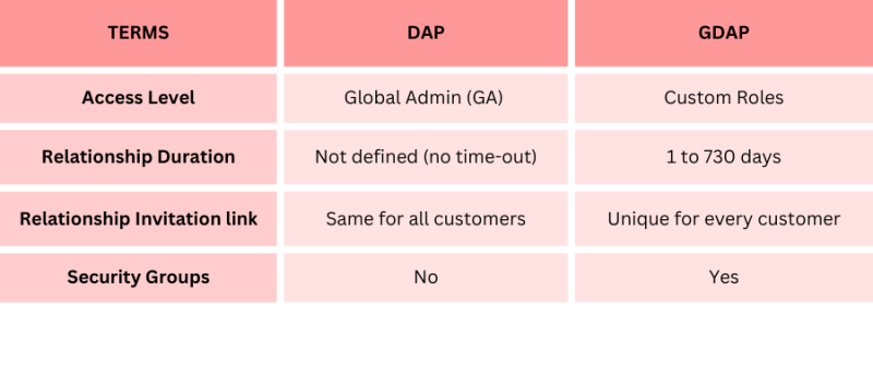 Are you GDAP ready? - Synnex Australia
